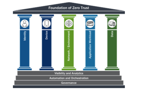 6 Benefits of a Zero Trust Model