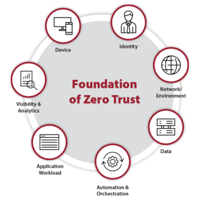 Make the Shift to Zero Trust Architecture with Confidence | Red River ...