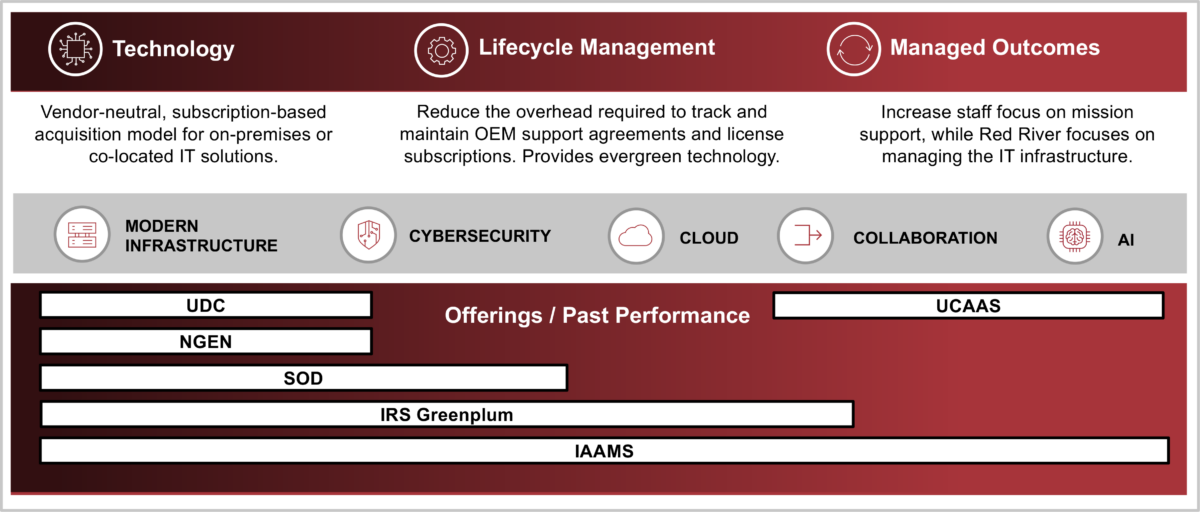 XaaS | Red River | Technology Decisions Aren’t Black and White. Think Red.